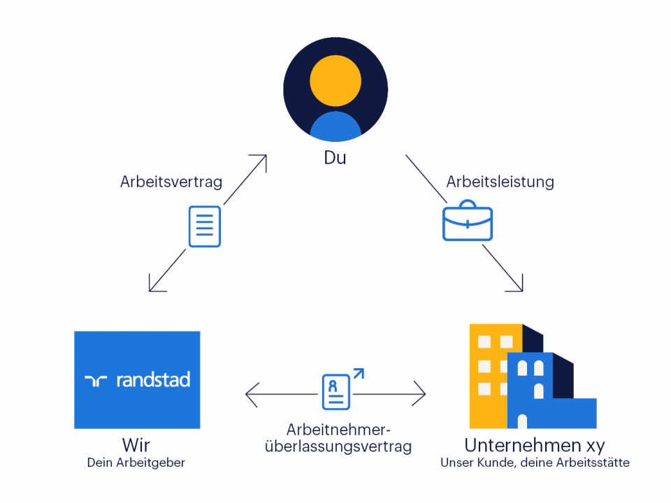 Zeitarbeit einfach erklärt | Randstad